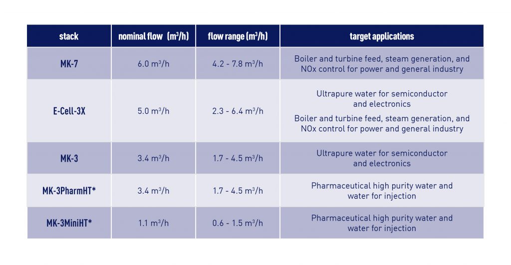 Suez Ecell Stack - EDI STACK - UNITECH