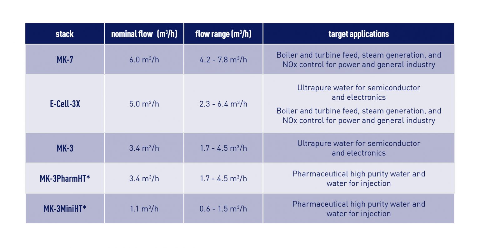 Suez Ecell Stack - EDI STACK - UNITECH